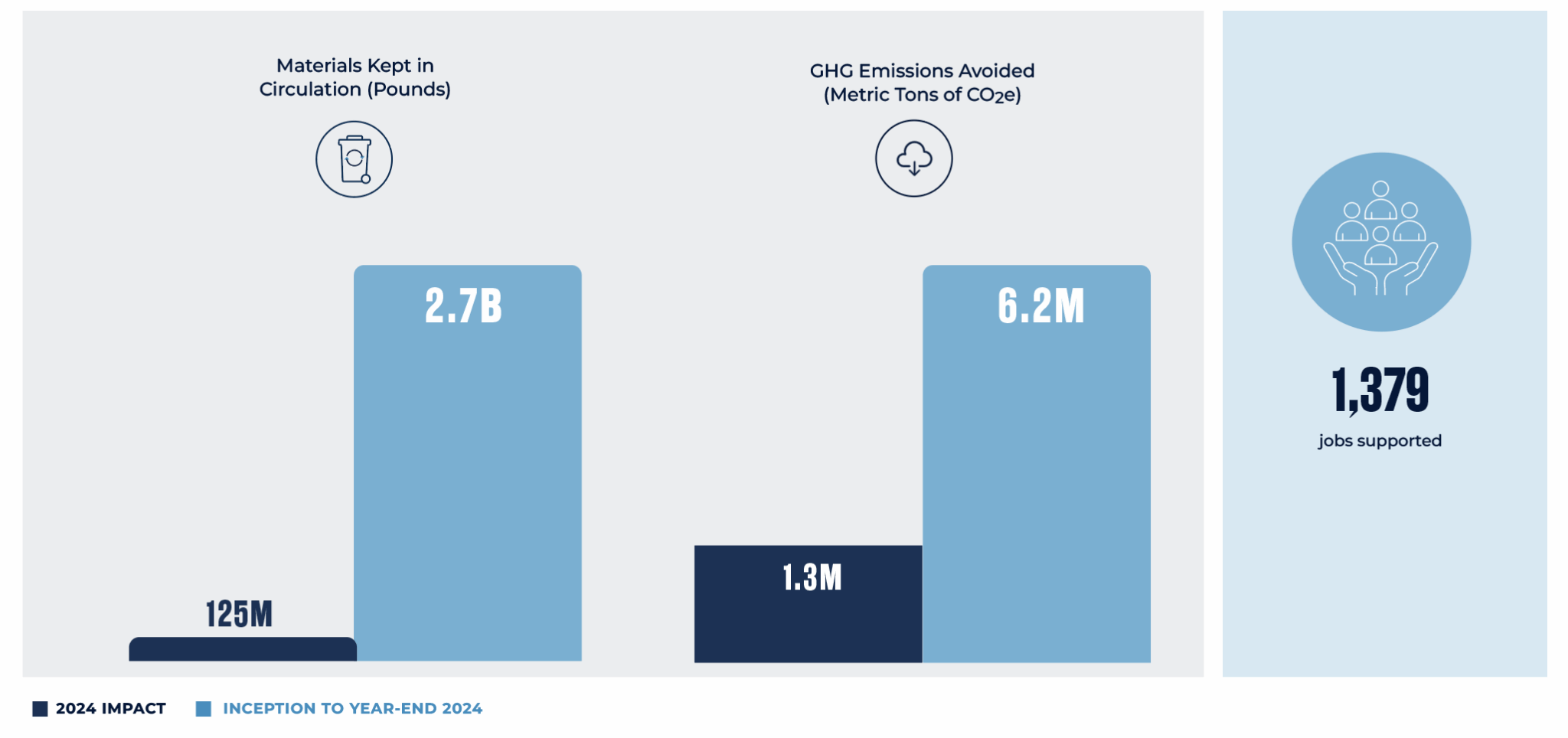 Impact Report 2024 - Closed Loop Partners