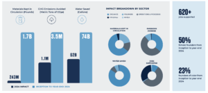 Impact Report 2024 - Closed Loop Partners