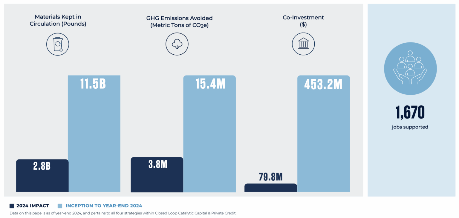 Impact Report 2024 - Closed Loop Partners